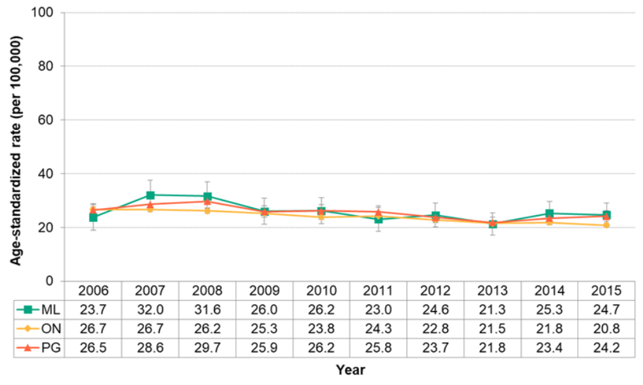 Figure 7 2 9 Deaths From Colorectal Cancer Mlhu Health Status Resource